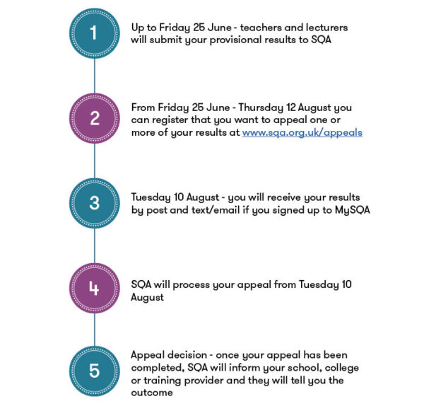 SQA Appeals Service 2021 – a guide for learners - National Qualifications